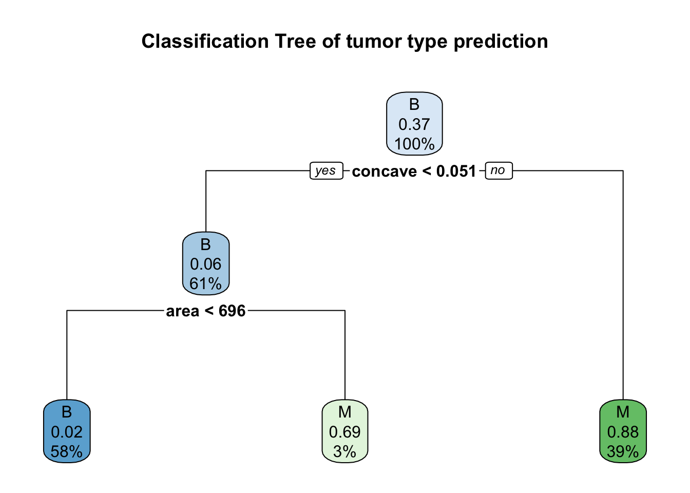 Predict Using Classification Methods · Manos Antoniou 3936